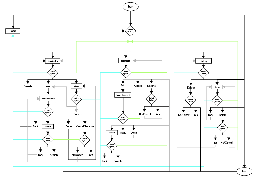 Very First App on Earth!: Interactive Flowchart