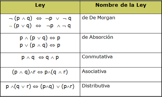 Bitacora: DÍA 18 Leyes de D´Morgan
