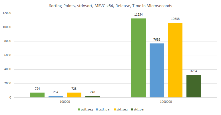 How to Boost Performance With Intel Parallel STL and C++17 Parallel Algorithms