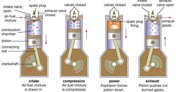 science curiosity: How does a petrol engine works?