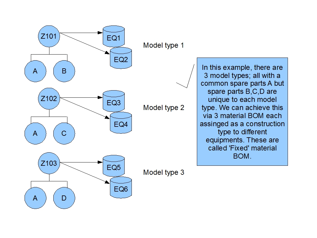 青蛙SAP分享 Froggy's SAP sharing: PM Configurable Material BOM for Equipment