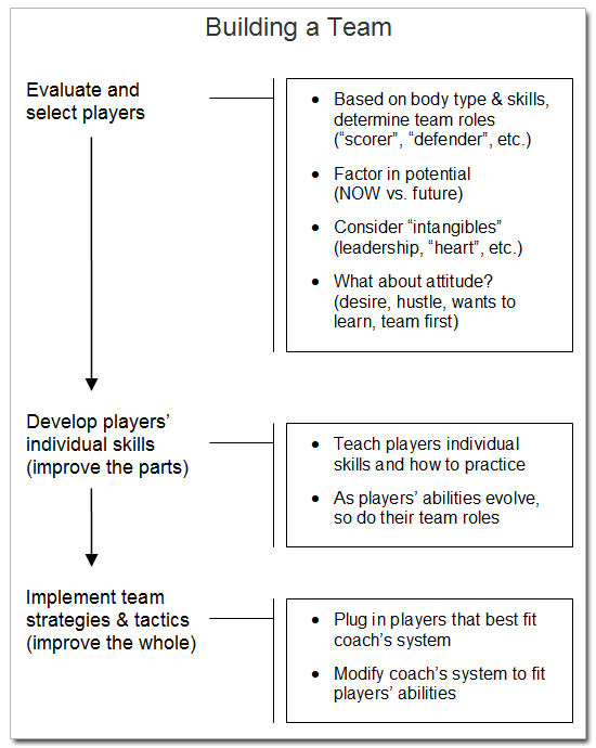 Inside Youth Sports: How a Coach Builds a Team—What Every Sports Parent ...