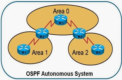 Pengertian OSPF (Open Shortest Path First) - Tutorial Computer Networking