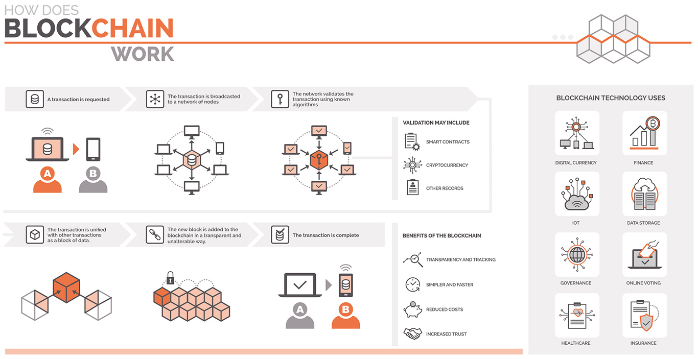 Blockchain for Businesses