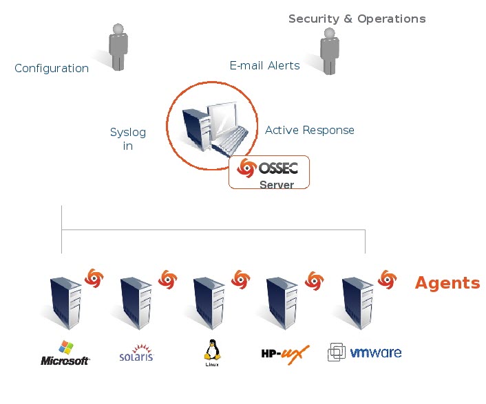 OSSEC: Introducción ~ Security By Default