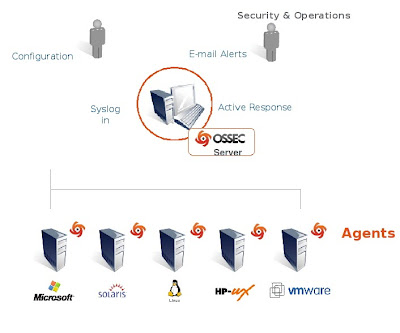 OSSEC: Introducción ~ Security By Default