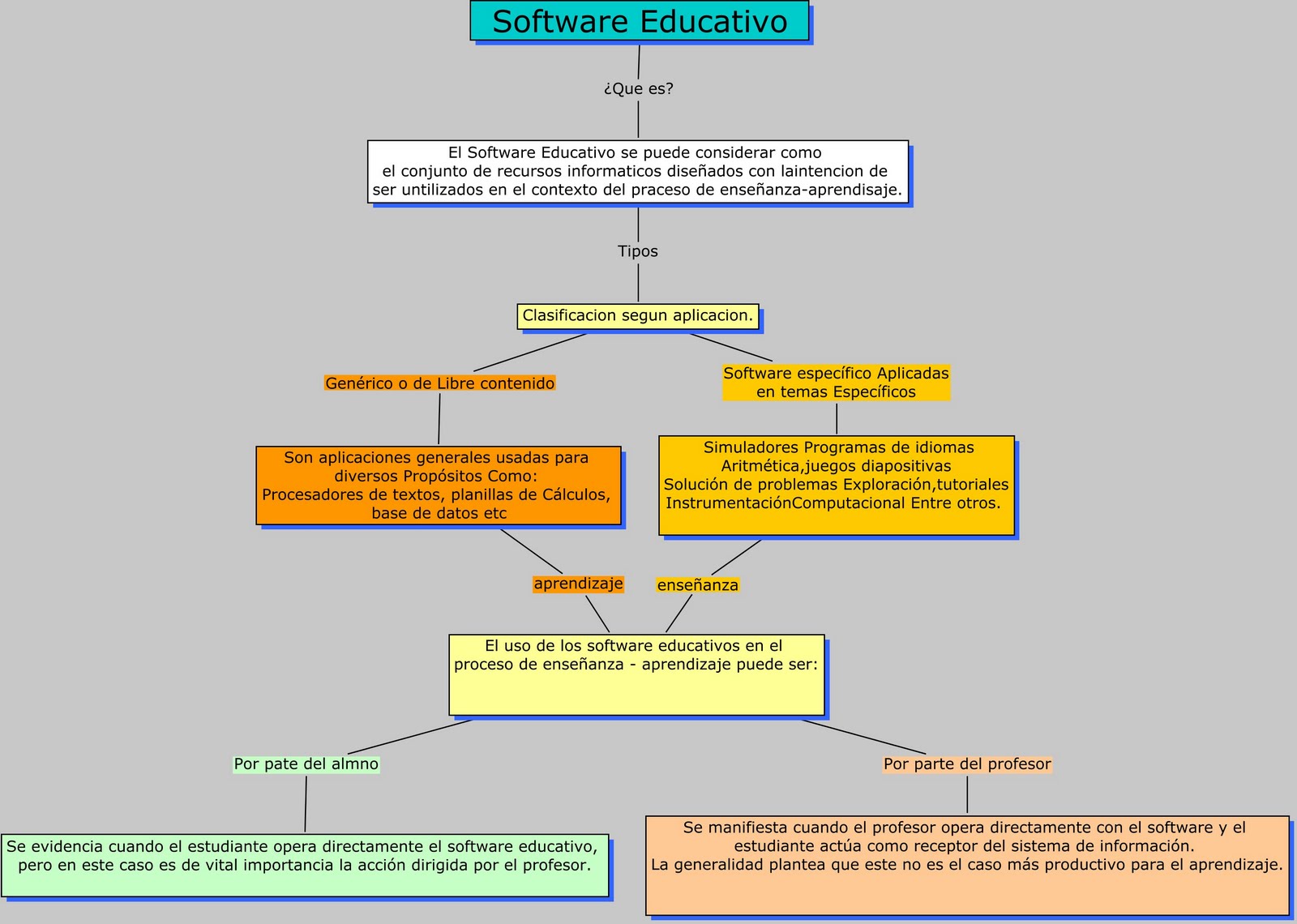 Software Educativo: Mapa conceptual sobre Software Educativo. Software Educativo: Mapa conceptual sobre Software Educativo.