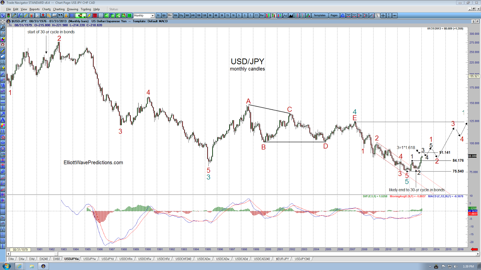 The Amazing Chart : Guide to Global Stock Market: March 2015