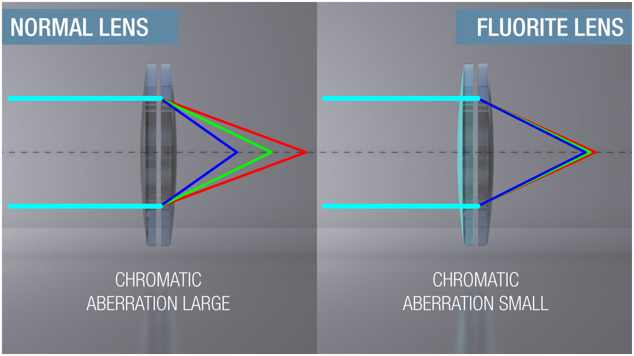 How Fluorite Reduces Chromatic Aberration | Geology In