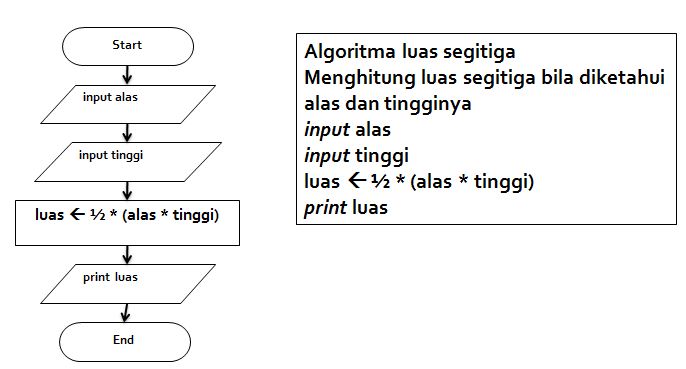 DUNIA INFORMATIKA: FLOWCHART