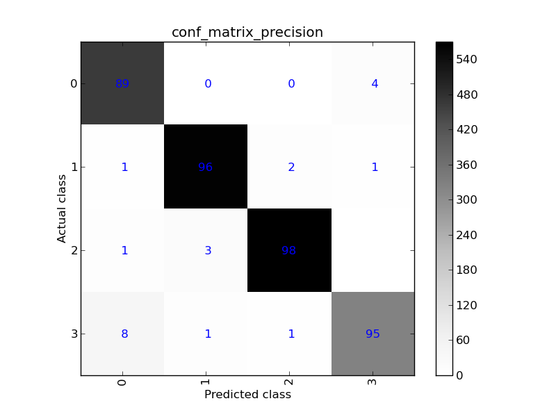 Fraka6 Blog - No Free Lunch: How to generate confusion matrix ...