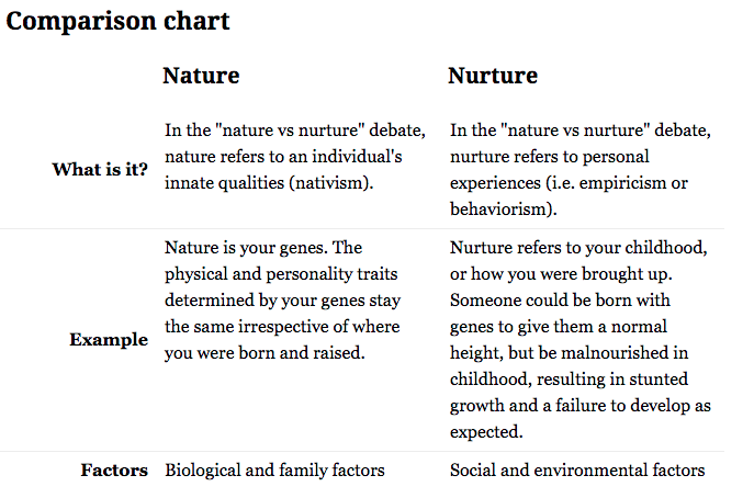 Who Am I?: Nature VS Nurture