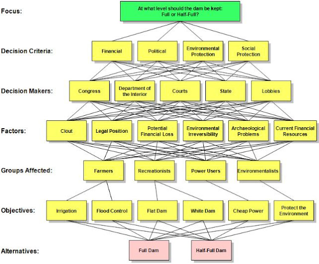 Pelatihan AHP: Model AHP Lengkap