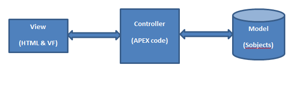 Bit Space: Salesforce Lightning : The MVCC Platform