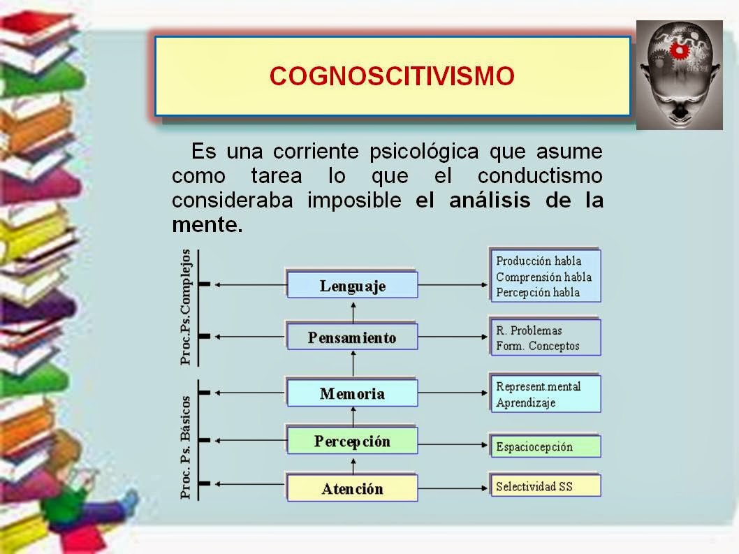 Teorías y Modelos Curriculares: Modelo Cognoscitivista