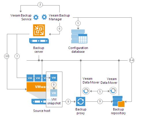 Remote Infrastructure Management: Veeam Virtual Machine Backup & Restore