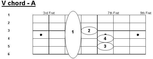 Confessions on the Fretboard: Confession #15 - Find the I, IV, V in any ...