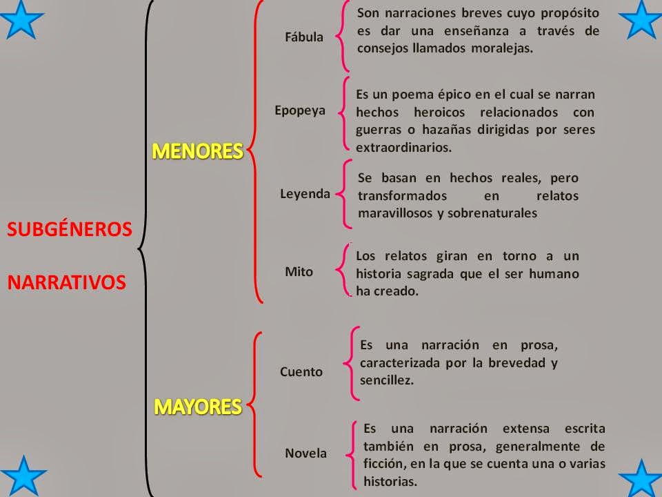 EL BAÚL DE LA LITERATURA: SUBGÉNEROS NARRATIVOS