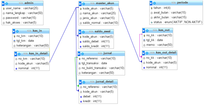 YESSI BLOG'S: Cara Membuat Relasi Database YESSI BLOG'S: Cara Membuat Relasi Database