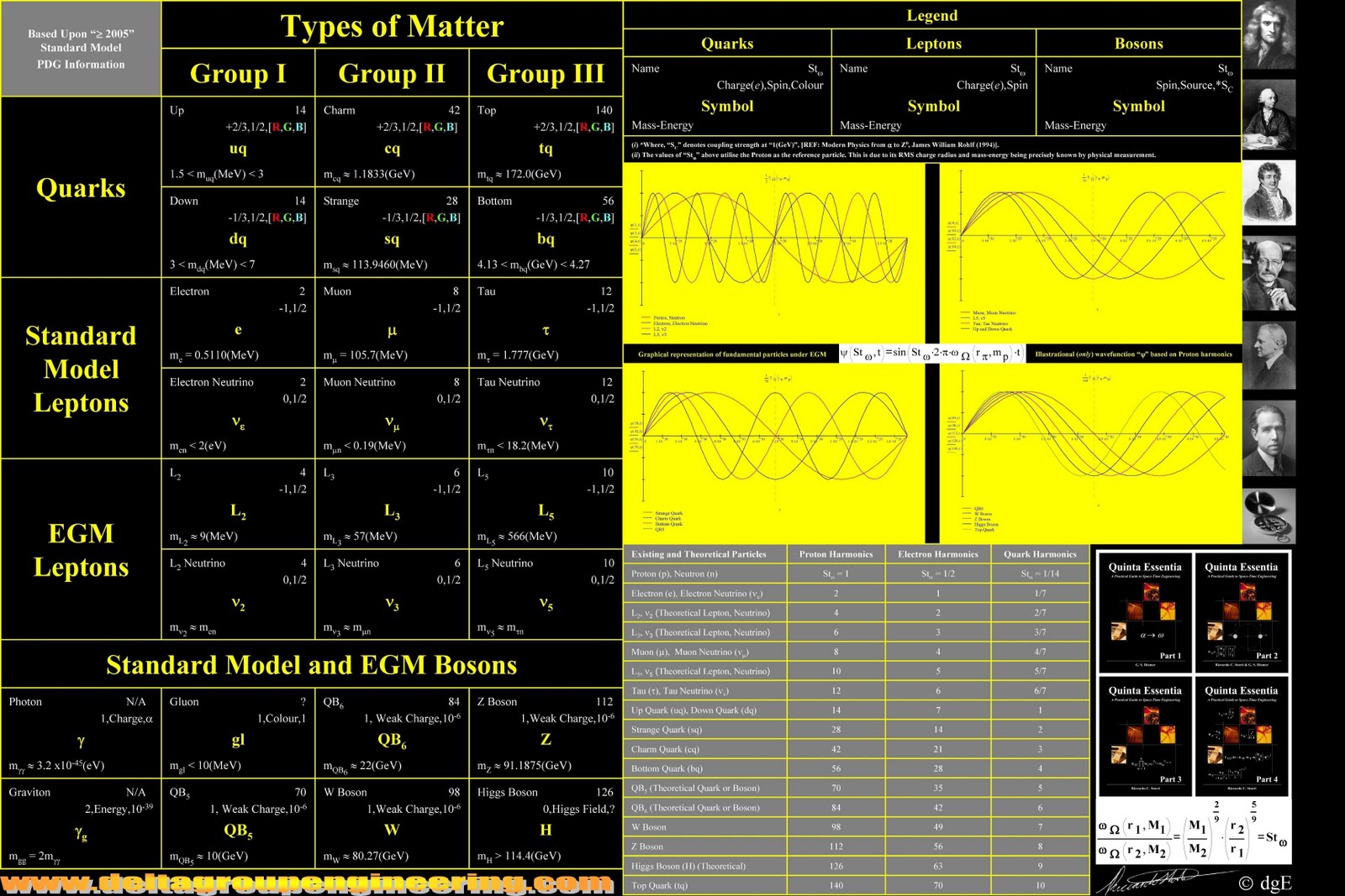 Atomic Particles Chart
