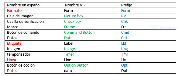 Lenguaje Visual Basic : Tabla de nombres y prefijos de Visual Basic