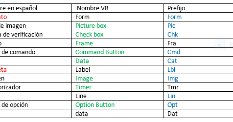 Lenguaje Visual Basic : Tabla de nombres y prefijos de Visual Basic