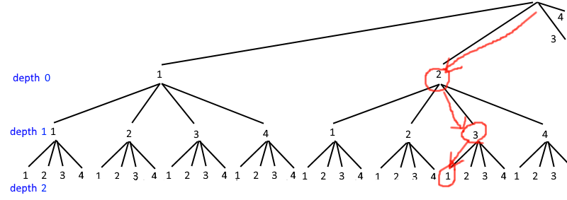SW정리: 중복 순열 (Permutation) 조합(combination)알고리즘 생성 방법 algorithm (full ...