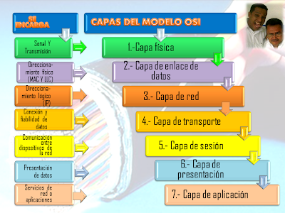 REDES INFORMÁTICAS: EL MODELO OSI