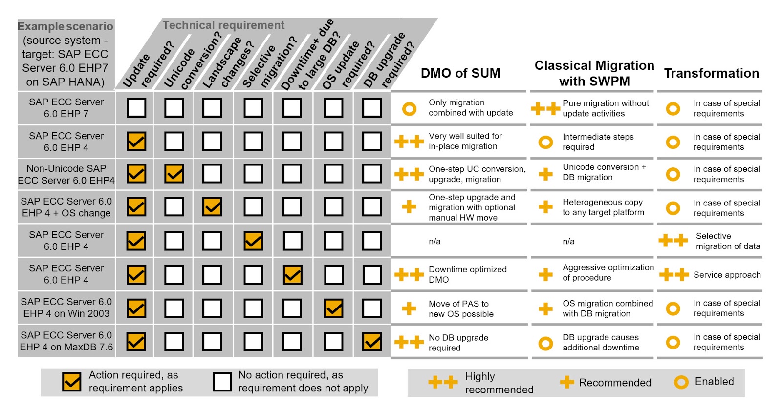 SAP HANA Tutorial, Material and Certification Guide