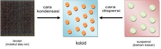 PEMBUATAN KOLOID ~ Kimipedia