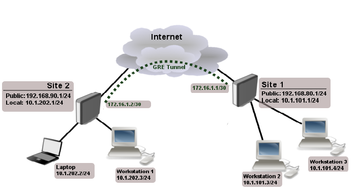 How to configure Mikrotik GRE Tunnel for Site to Site VPN using IPSEC How to configure Mikrotik GRE Tunnel for Site to Site VPN using IPSEC