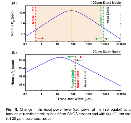 Neural dust could make a long duration, low power brain machine ...