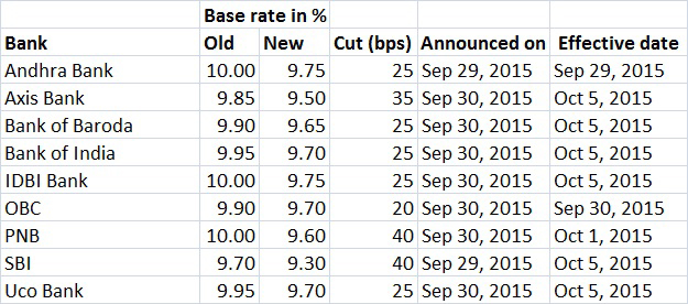 EVERYTHING BANKING NEWS: Base rate of of different Bank