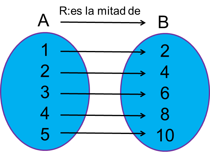 MATEMÁTICA PASO A PASO: RELACIONES ENTRE CONJUNTOS