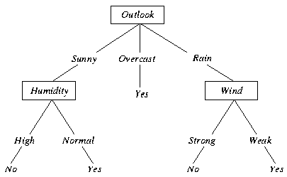 Machine Learning tools: Linear Regression, Logistic Regression ...