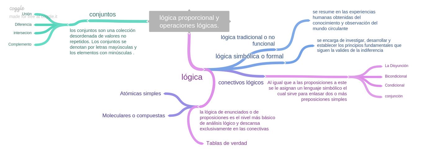 Mapa Conceptual Sobre La Logica - arbol