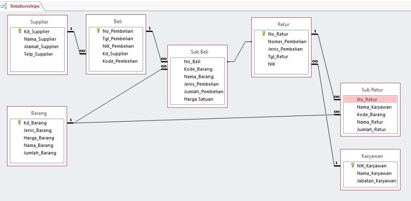 SISTEM PEMBELIAN DI TOKO TUNAS JAYA: ERD - ENTITY RELATIONAL DIAGRAM