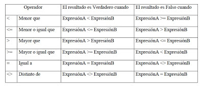 Operadores de comparación