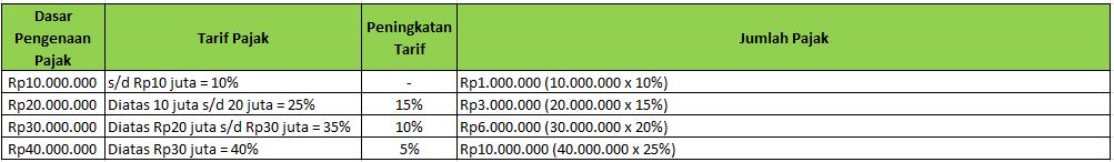 Cara Menghitung Tarif Pajak Progresif