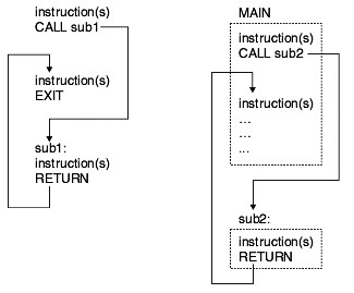 Stack, Subroutine & Related Instructions