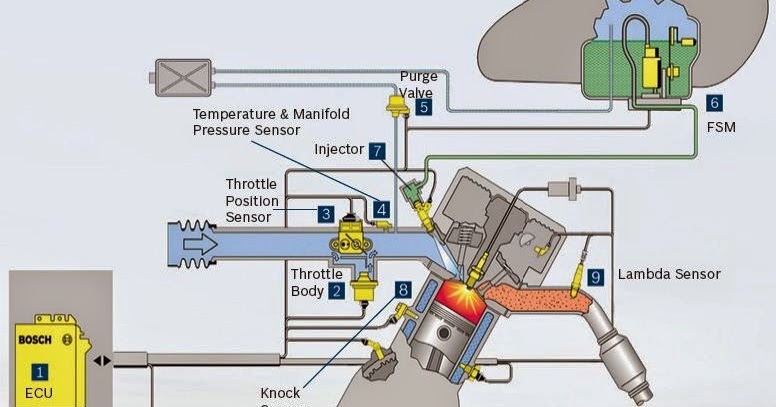 Basics of Automotive Electronics: Sensors