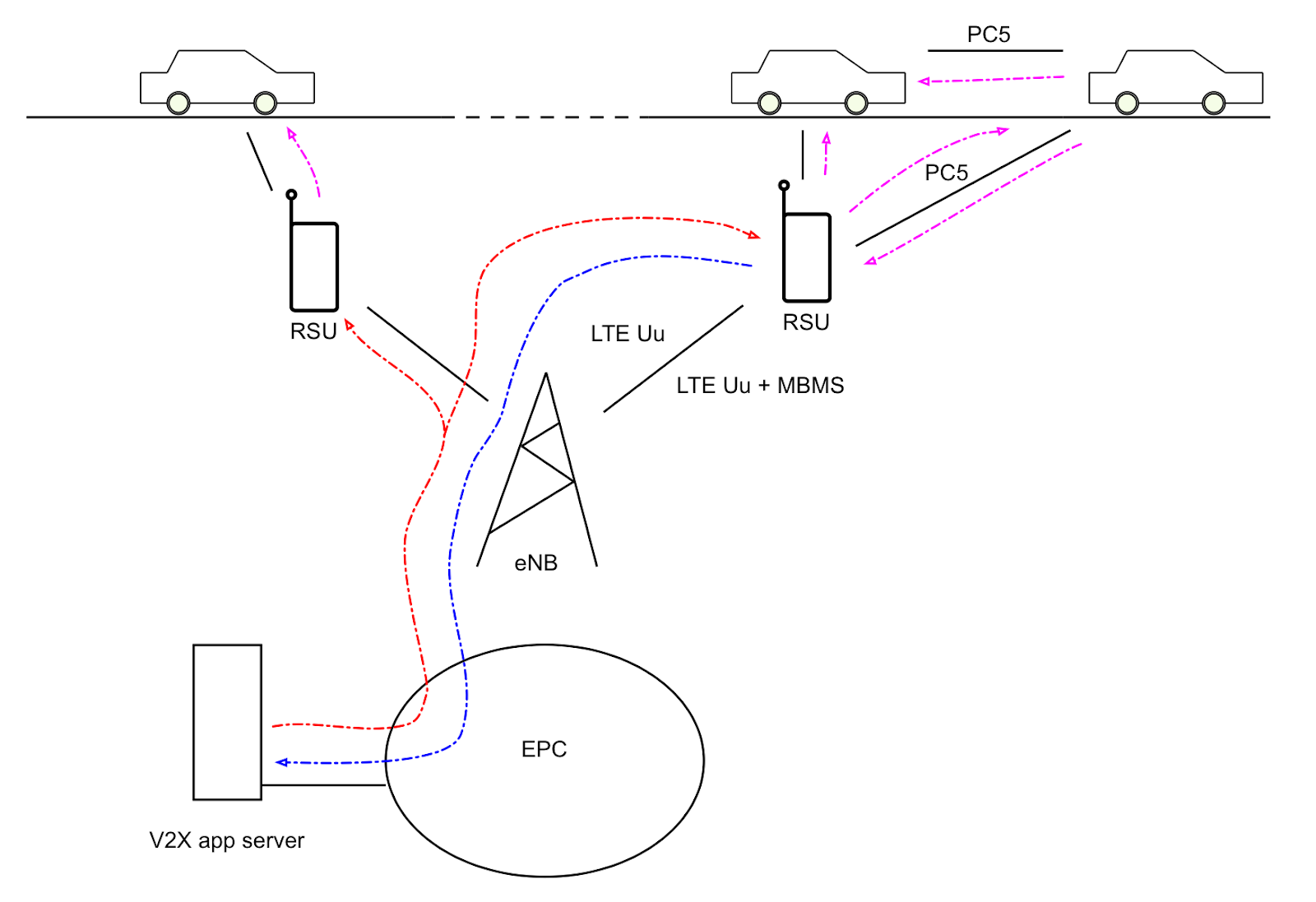 Telecom Articles by Samir Amberkar: wp-cv2x-overview-p14