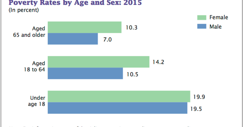 jobsanger: The U.S. Has Both A Wage And Poverty Gender Gap