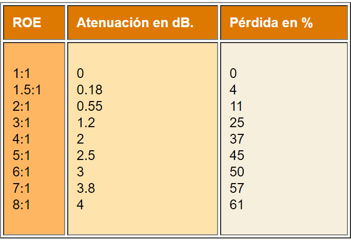 EC5M ex.EA5AEL: R.O.E TABLA DE PERDIDAS POR R.O.E (SWR)