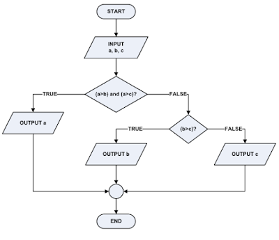 Pengertian Flowchart dan Simbol Flowchart - Study Personal Informatika