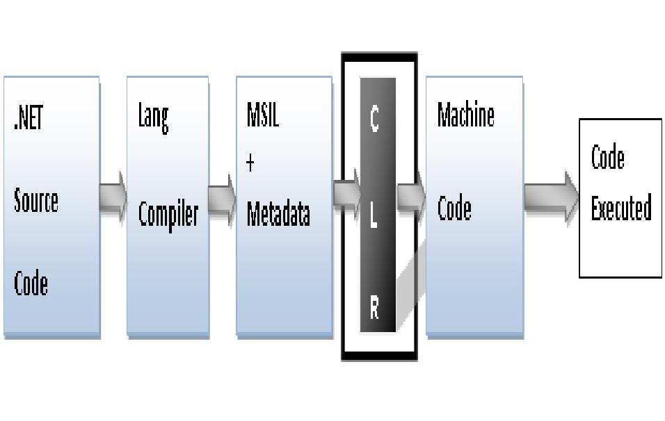 All Is Well , All Is Well: Basic .NET
