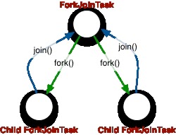 El Fork Join framework Java