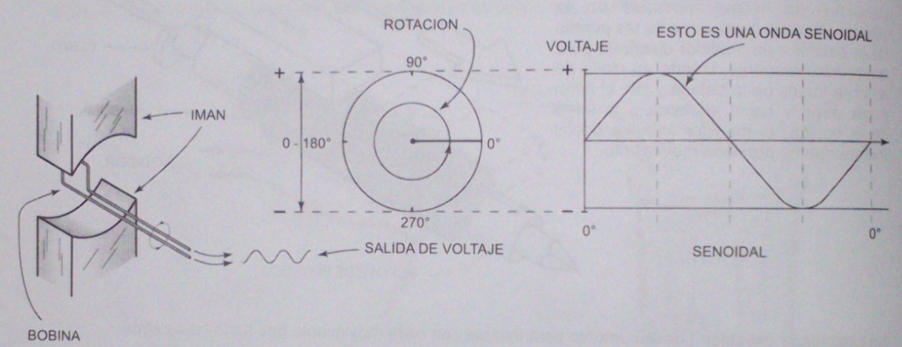 Electricidad De Corriente Alterna, Medicion De La Onda Senoidal Y ...