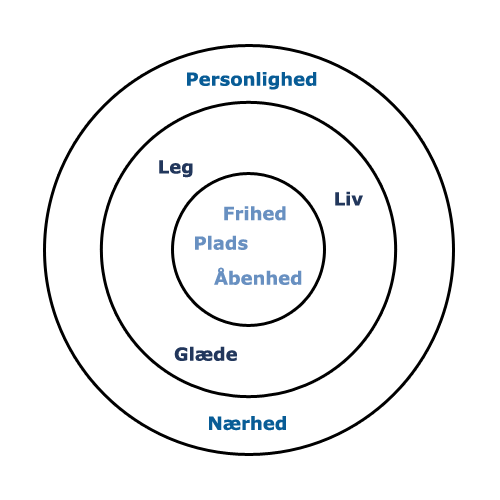 Eksamensprojekt Køge: Three ring target