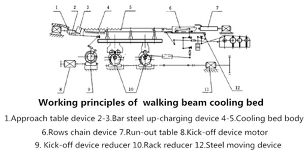 Geili machinery-CCM &Rolling mills: What is cooling bed